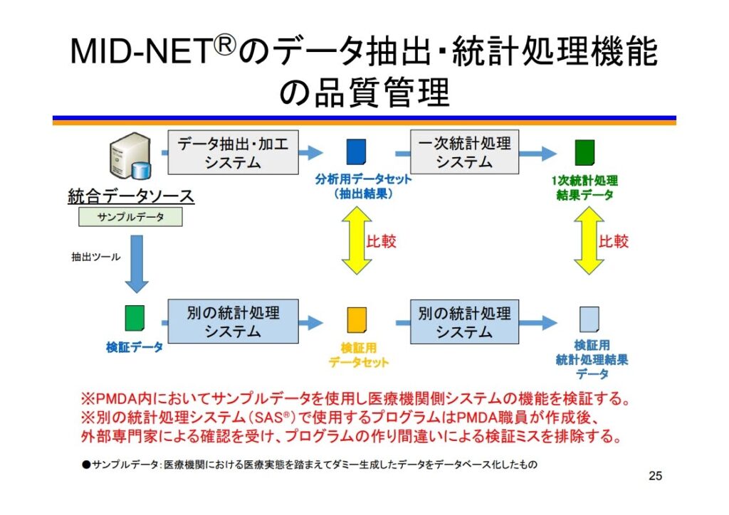 MID-NET®のデータの品質保証の取り組み | RWD Navi