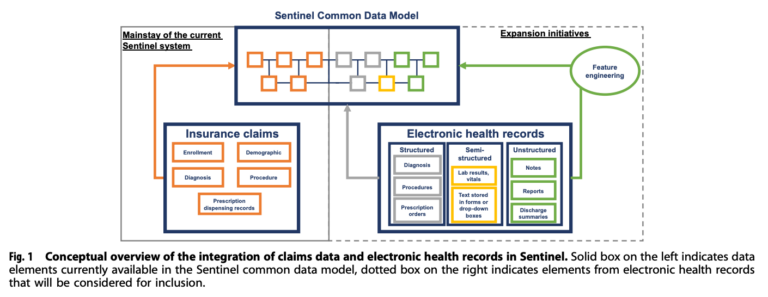 FDA Sentinel systemの電子カルテデータとの統合に向けたロードマップ | RWD Navi
