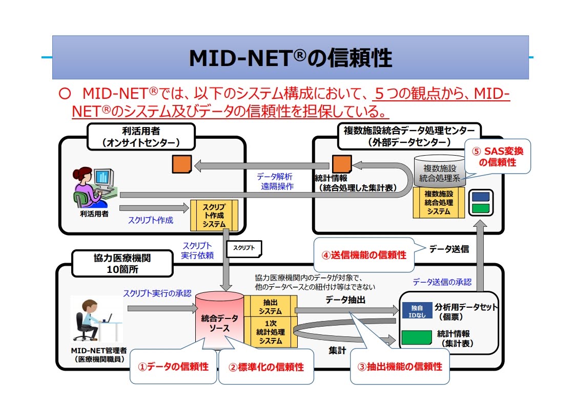 MID-NET®のデータの品質保証の取り組み | RWD Navi