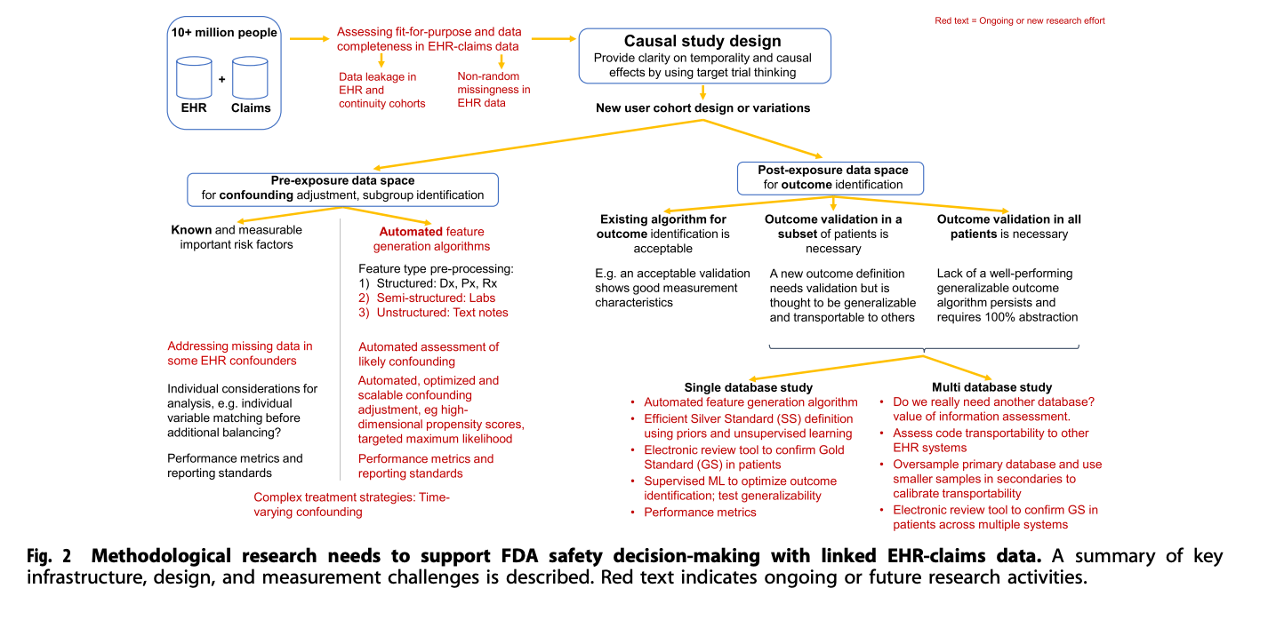 FDA Sentinel systemの電子カルテデータとの統合に向けたロードマップ | RWD Navi