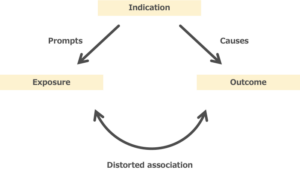 観察研究でみられるバイアスの事例紹介 | RWD Navi